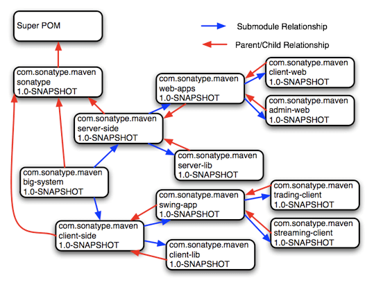 Chapter 3: The Project Object Model - Maven: The Complete Reference